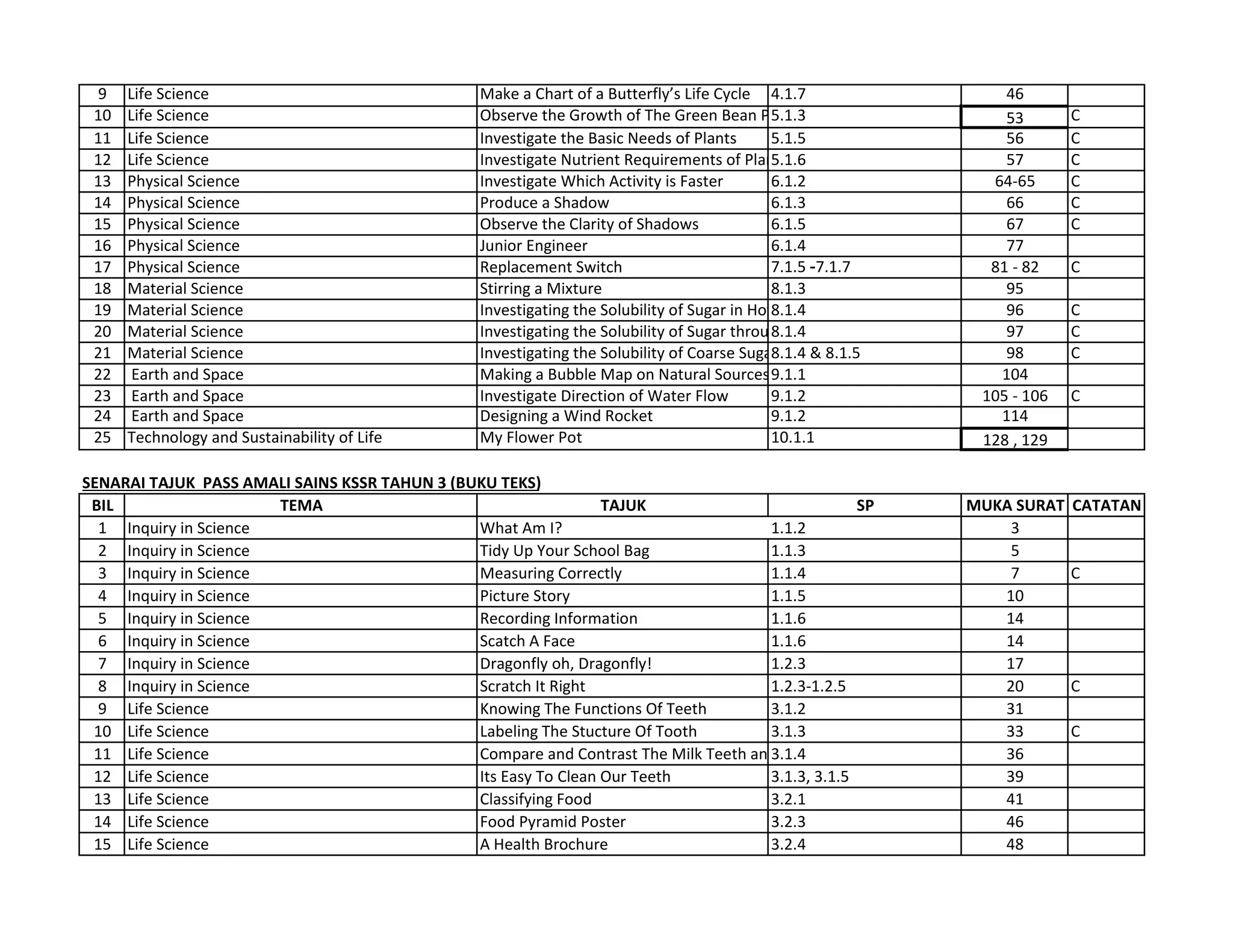 SCIENCE THEME & TOPIC FOR PASS AMALI 2022 PPD SAMARAHAN.pdf | Physics | Science