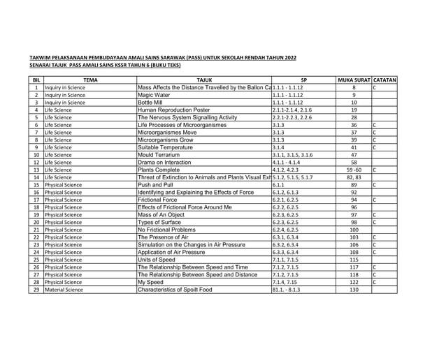 SCIENCE THEME & TOPIC FOR PASS AMALI 2022 PPD SAMARAHAN.pdf | Physics | Science