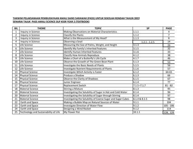 SCIENCE THEME & TOPIC FOR PASS AMALI 2022 PPD SAMARAHAN.pdf | Physics | Science
