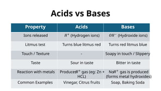 Chemistry Class X CBSE presentation on acids bases and salts | PPTX