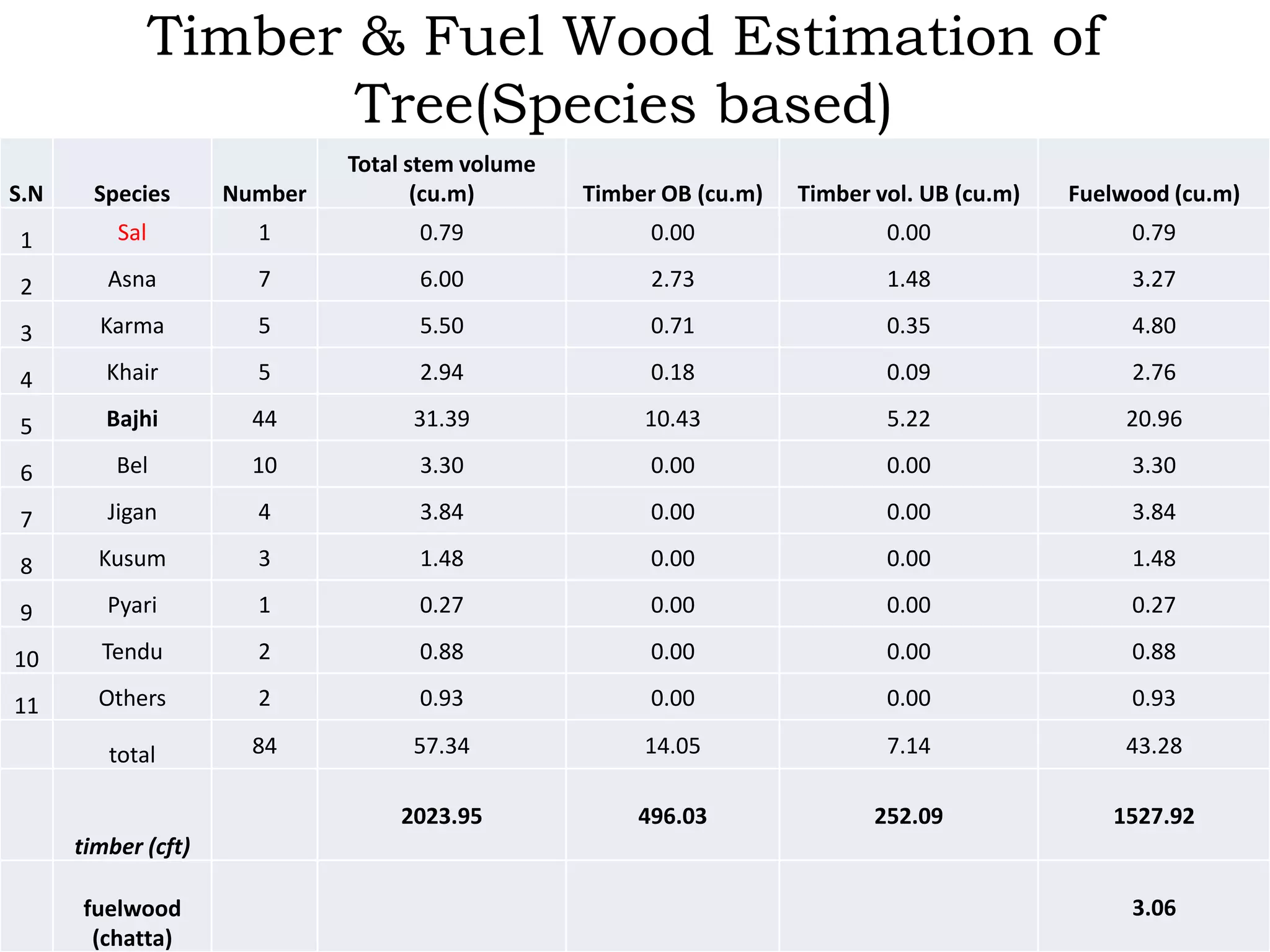 Scientific forest management kapilvastu(2072) | PPTX