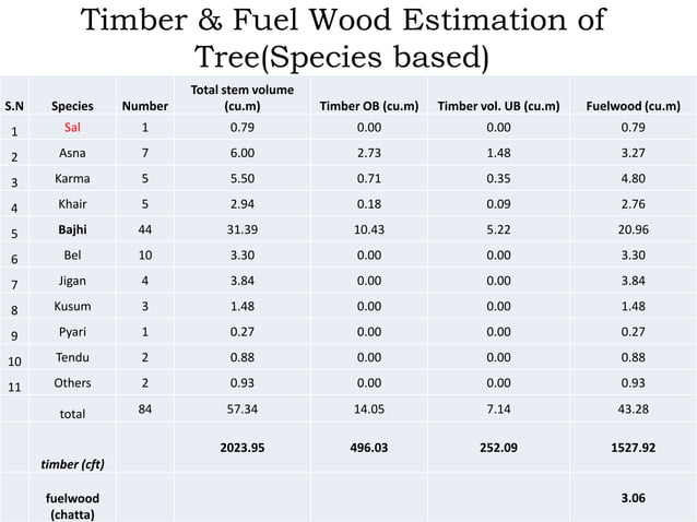 Scientific forest management kapilvastu(2072) | PPTX