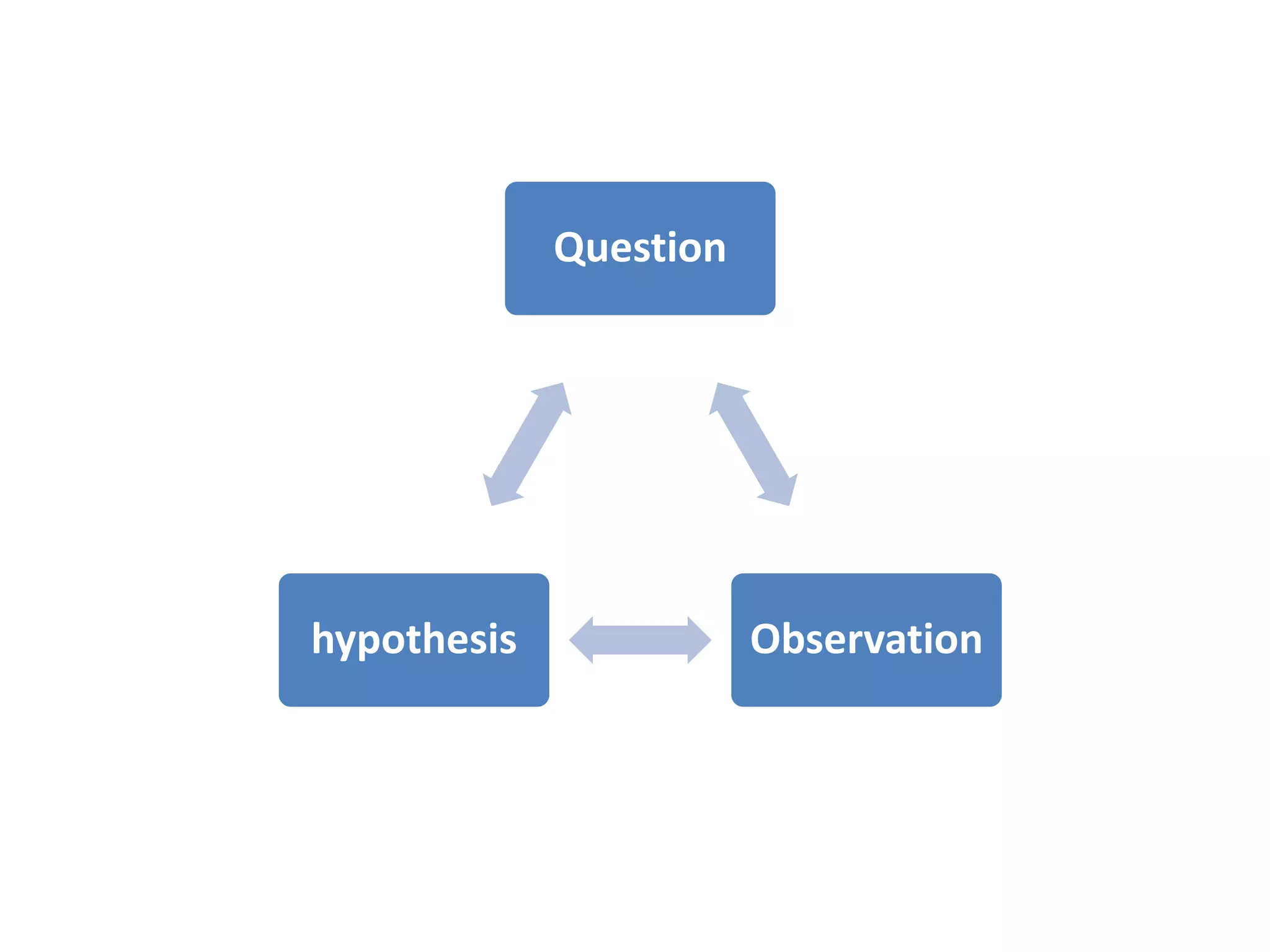 Scientific Method | PPT