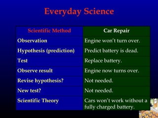 Scientific method | PPT