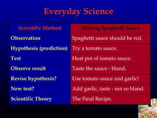 Scientific method | PPT