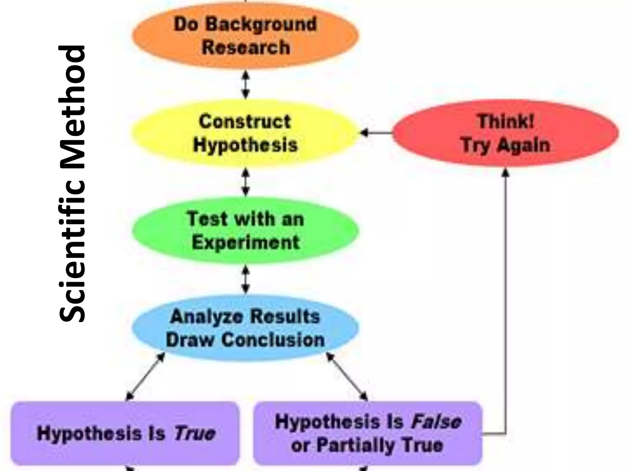 Scientific method | PPTX | Science