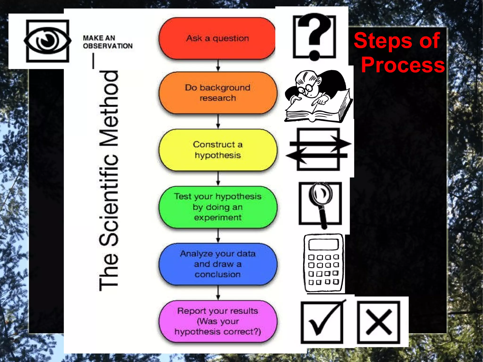 Scientific Method Intro | PPT