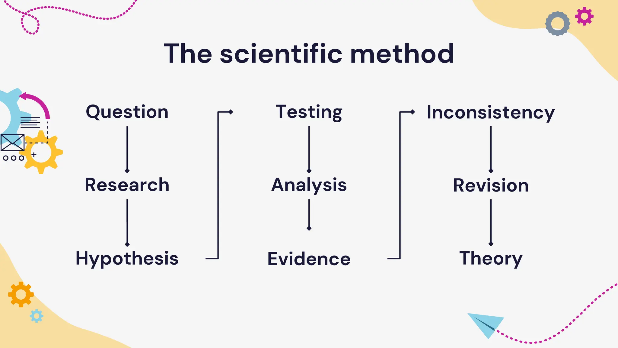 Scientific Method learning for alll.pptx