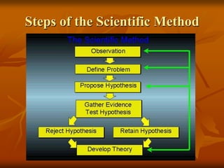 Scientific method and si units | PPTX