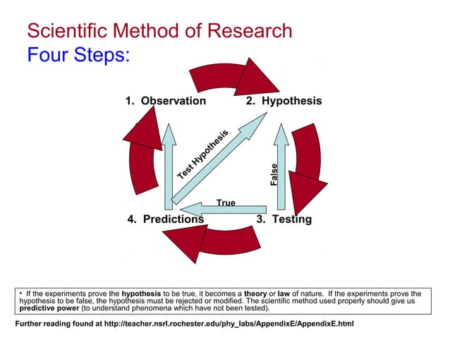 Scientific method of research | PPT