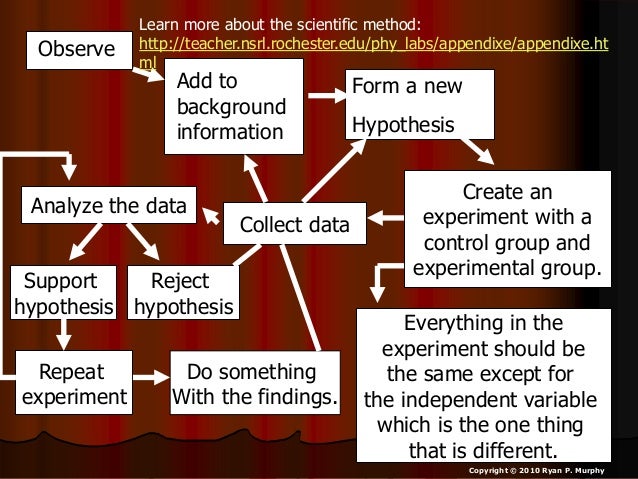Scientific Method and Variables
