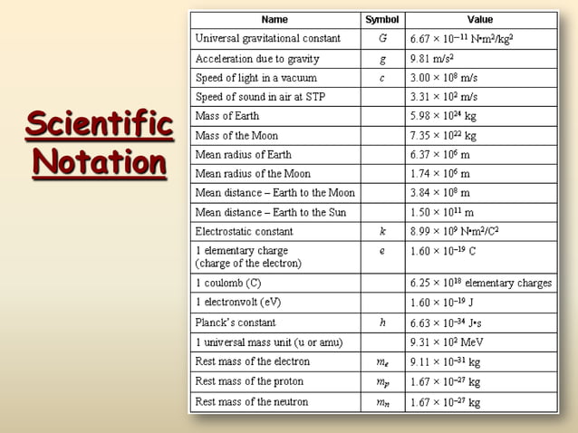 Scientific notation | PPSX | Physics | Science