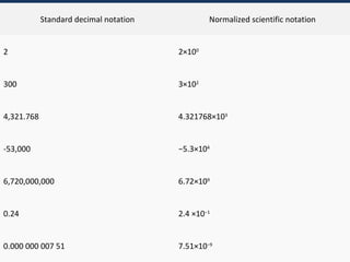 Basic Scientific notation problems | PPT