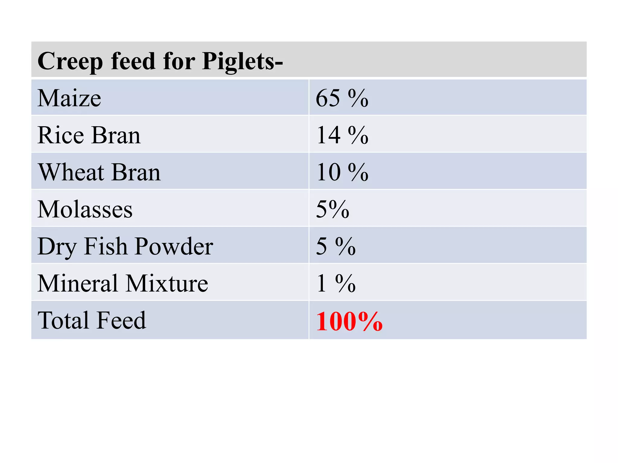 Scientific Pig Farming | PDF