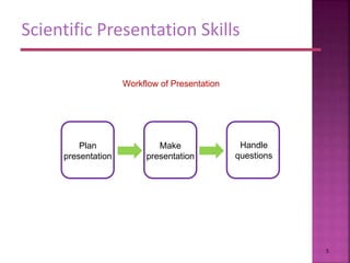 Scientific presentation skills | PPTX