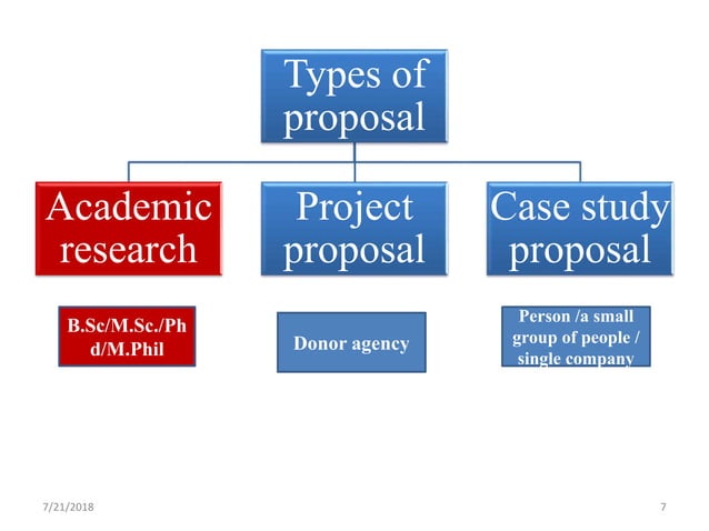 Scientific proposal writing | PPTX | Science