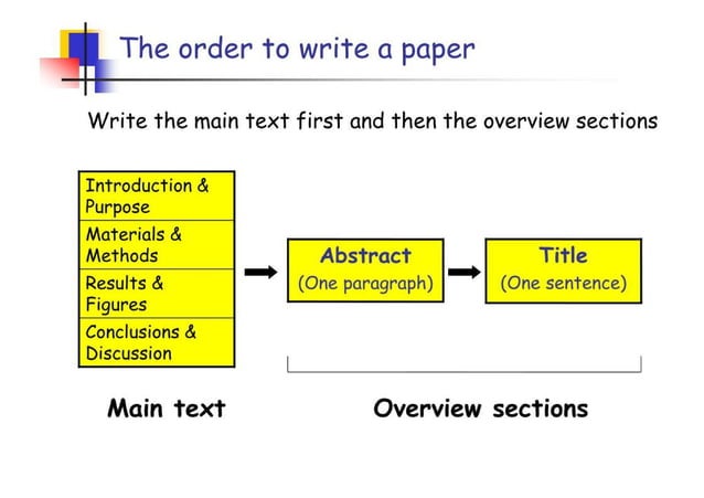 Scientific Reading And Writing In English | PDF