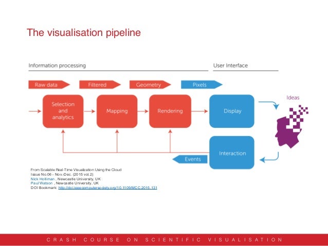 Scientific visualization