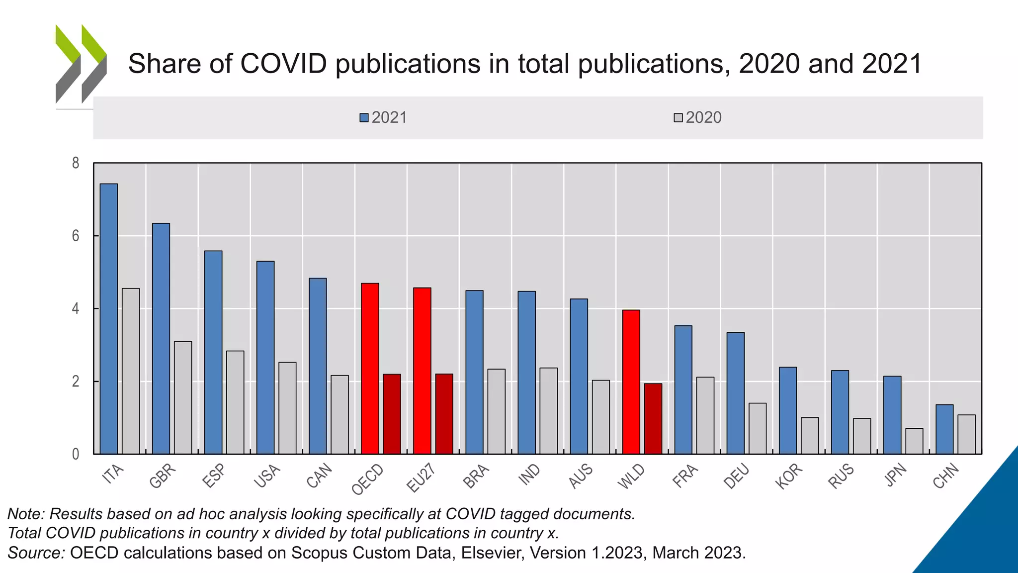 OECD bibliometric indicators: Selected highlights, March 2023 edition | PDF