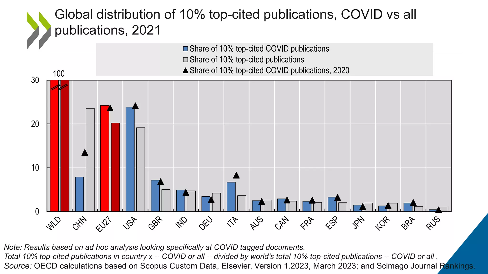 OECD bibliometric indicators: Selected highlights, March 2023 edition | PDF