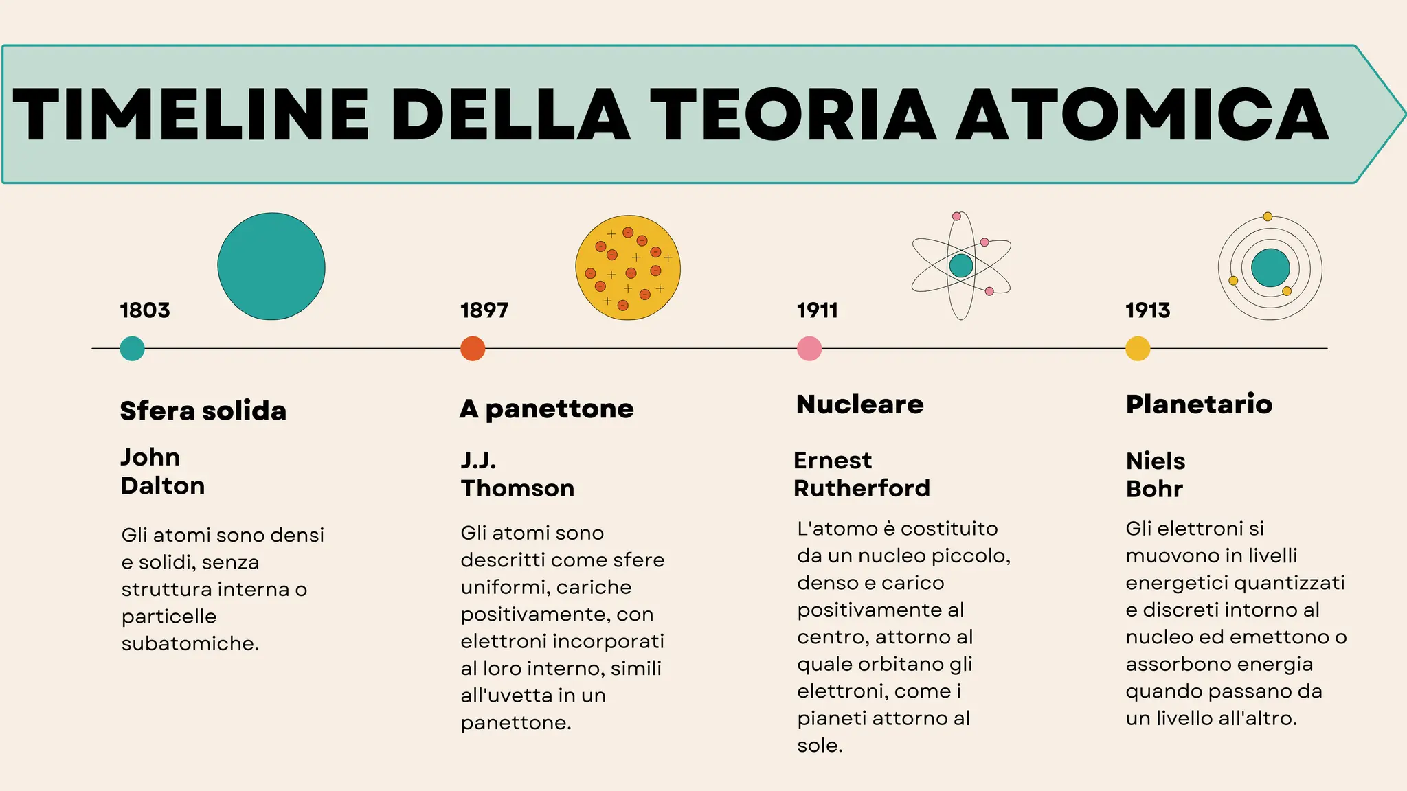 Camilla Orlando3C_I modelli atomici_scienze | PDF