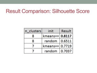 Clustering: A Scikit Learn Tutorial | PPTX