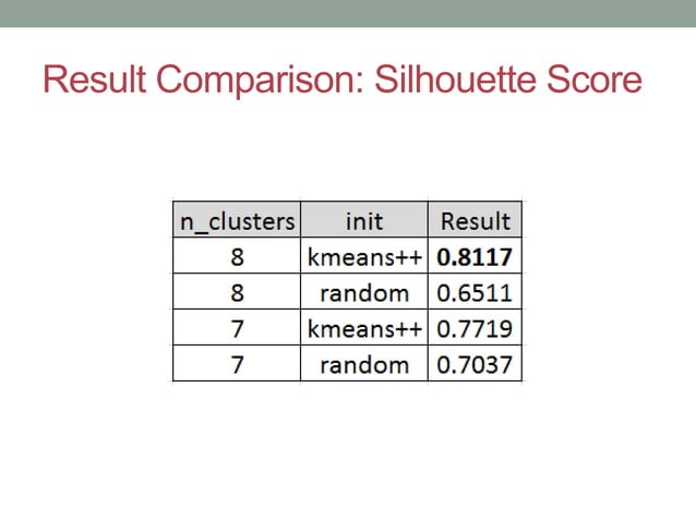 Clustering: A Scikit Learn Tutorial | PPT
