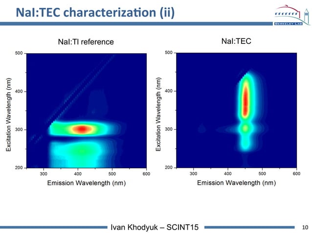 NaI:Tl-based radiation detector with improved light output and energy ...