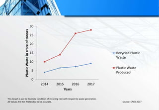 Utilization of plastic waste as construction material | PPTX