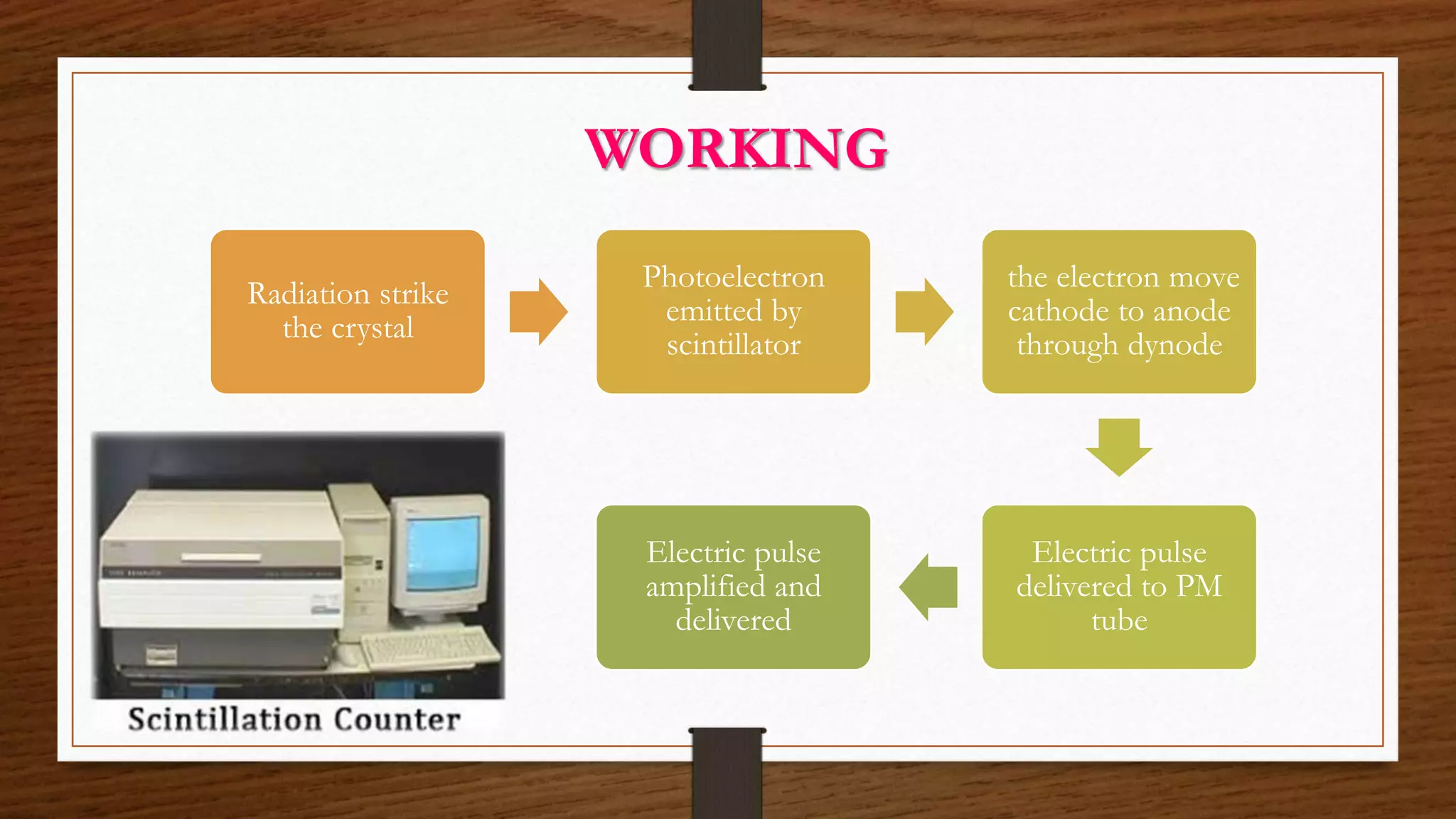 Scintillation Counter and Semiconductor Detector | PPTX