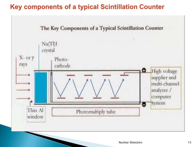 Scintillation Detector.pptx | Chemistry | Science