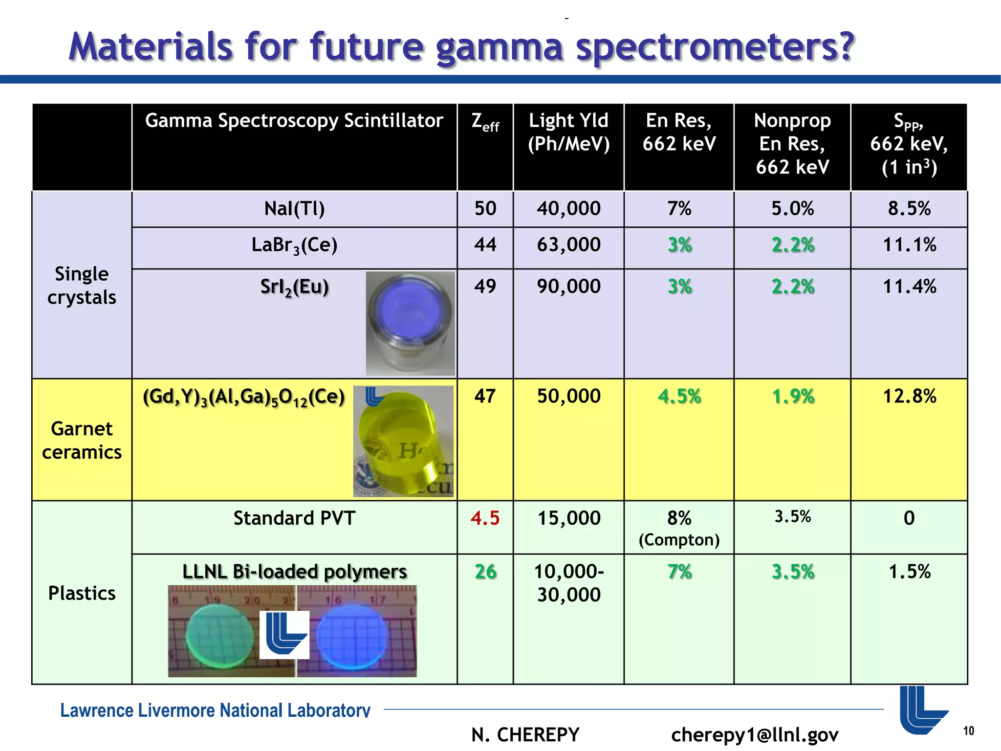 Scintillator materials for gamma ray spectroscopy cherepy forexternal | PDF