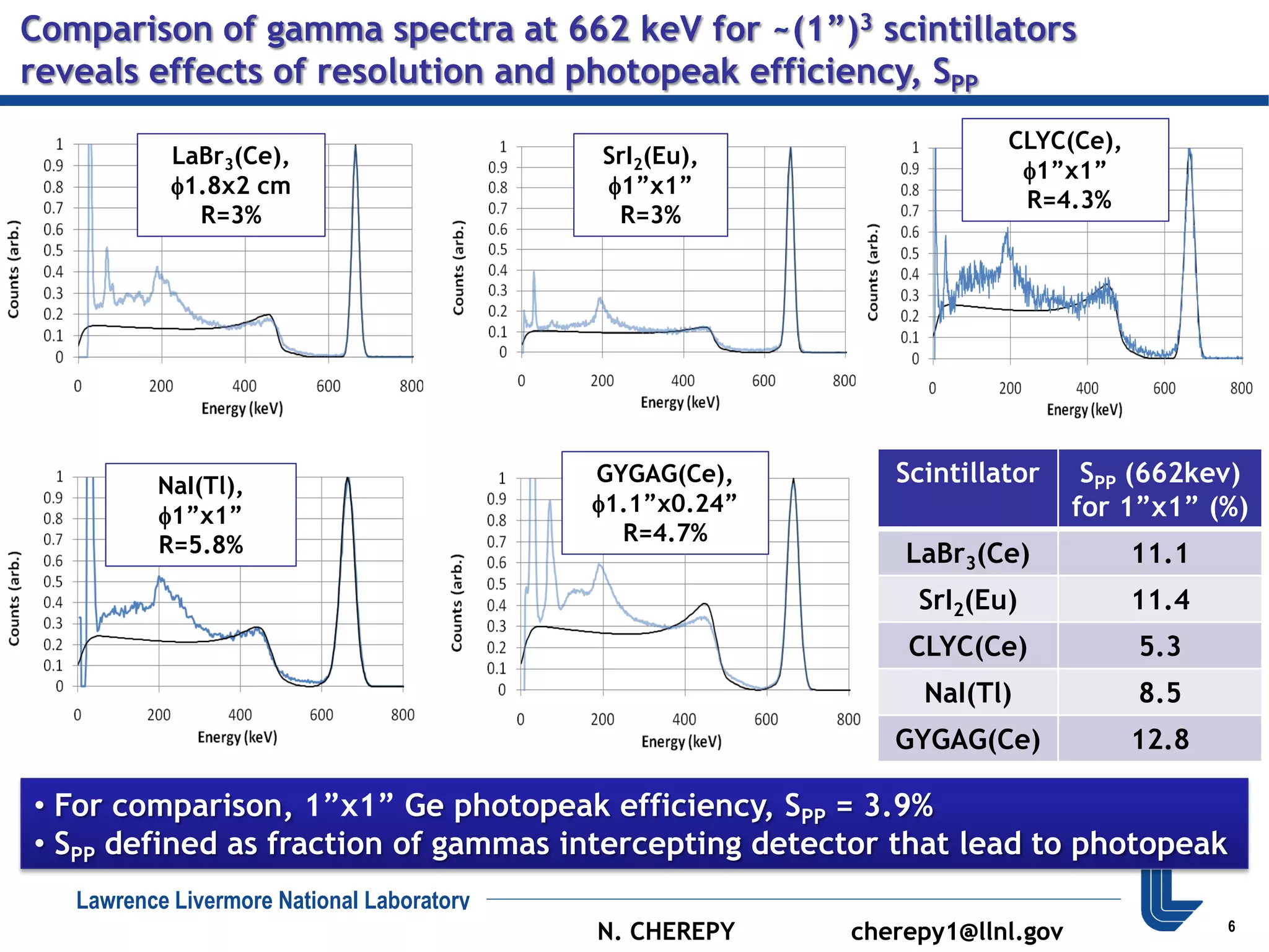 Scintillator materials for gamma ray spectroscopy cherepy forexternal | PDF