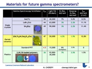 Scintillator materials for gamma ray spectroscopy cherepy forexternal ...