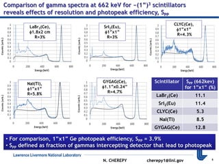 Scintillator materials for gamma ray spectroscopy cherepy forexternal ...