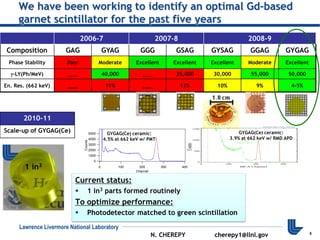 Scintillator materials for gamma ray spectroscopy cherepy forexternal | PDF