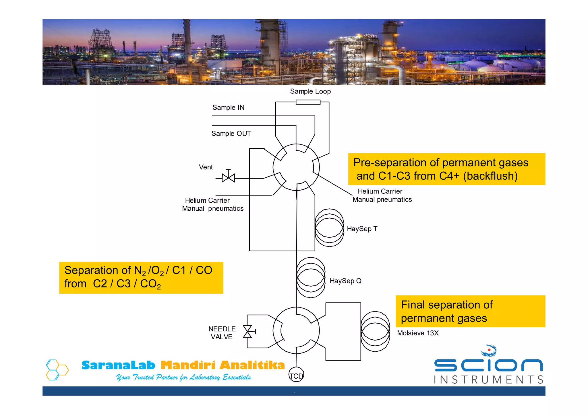 Scion instruments refinery gas analyzer saranalab mandiri analitika | PDF
