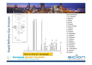Scion instruments refinery gas analyzer saranalab mandiri analitika | PDF