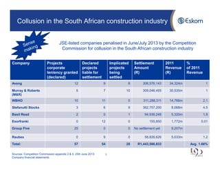 SCIP SA_Actionable intelligence on the construction industry: Tracking ...