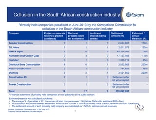 SCIP SA_Actionable intelligence on the construction industry: Tracking ...