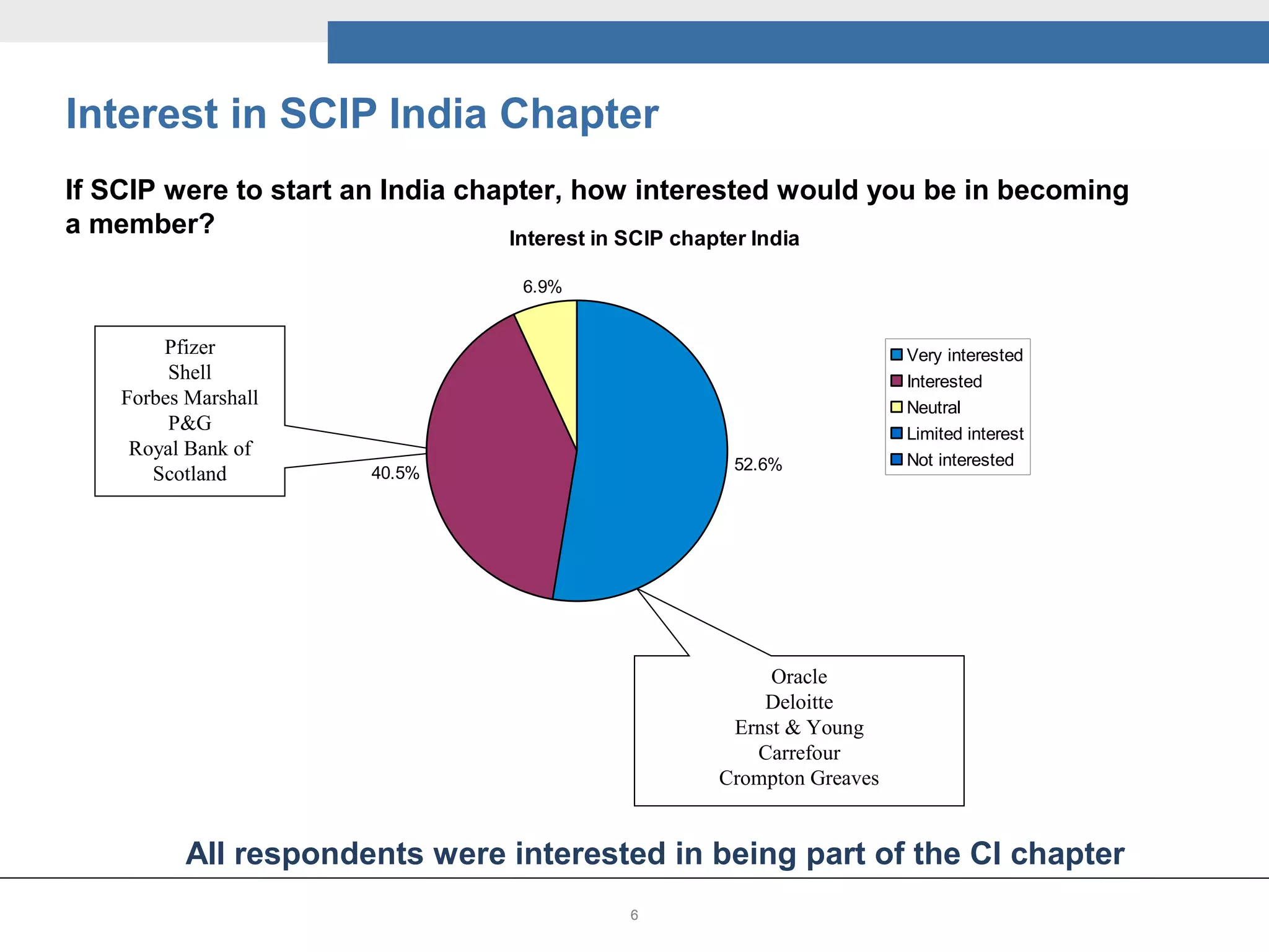 Scip India Chapter Survey | PPT