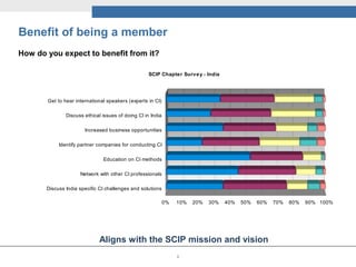 Scip India Chapter Survey | PPT