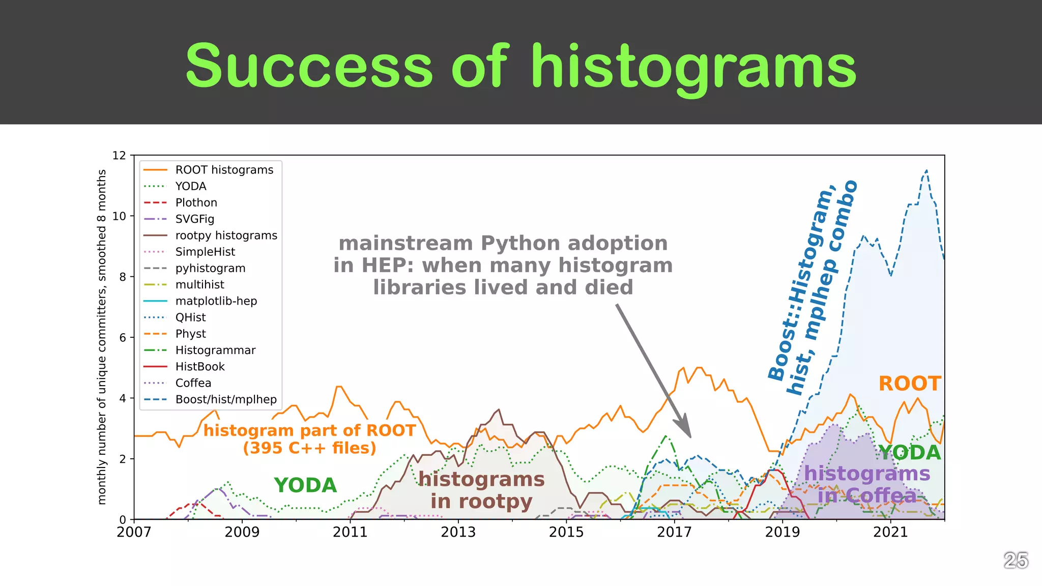 SciPy 2022 Scikit-HEP | PPT