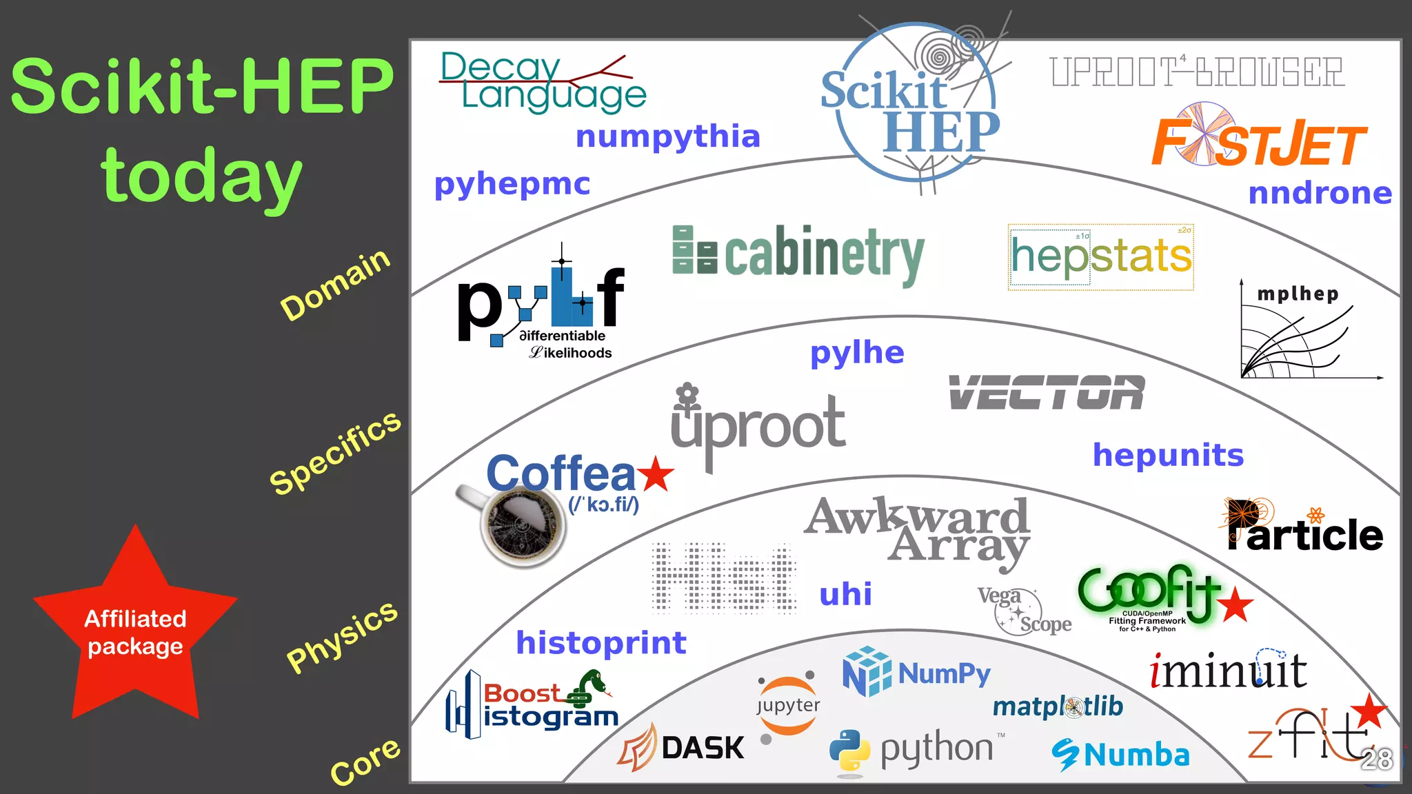 SciPy 2022 Scikit-HEP | PPT