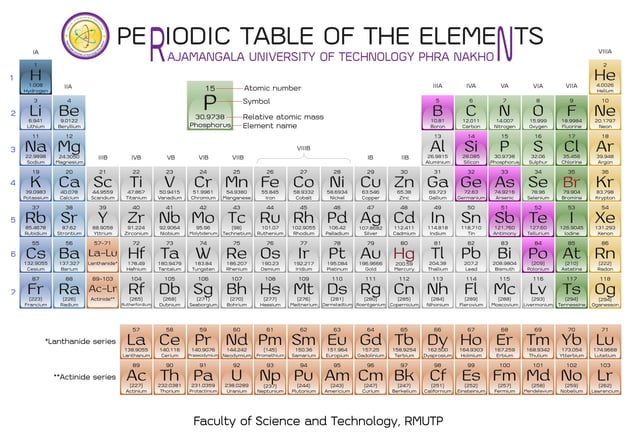 Periodic Table of the Elements | PDF