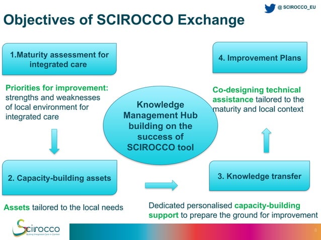 SCIROCCO Exchange 1 overview - European project | PPTX