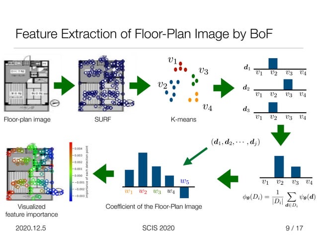 Visualizing the Importance of Floor-Plan Image Features in Rent-Prediction Models | PPT