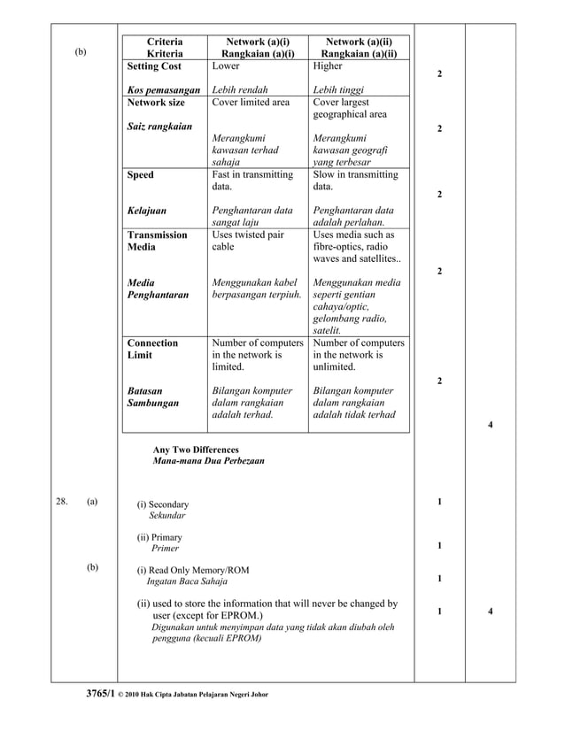 ICT Johor 2010 | PDF