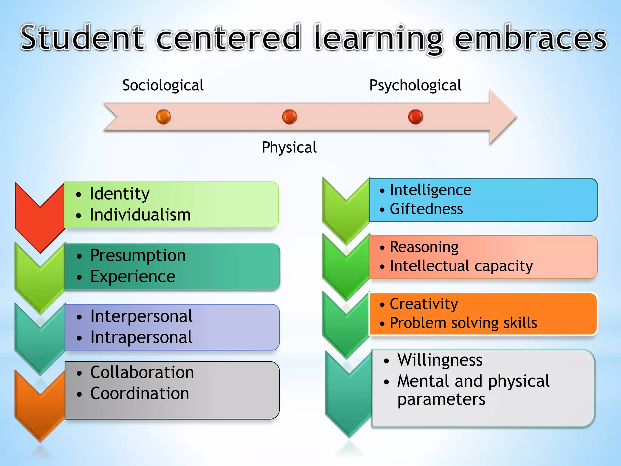 Student centered learning | PPT