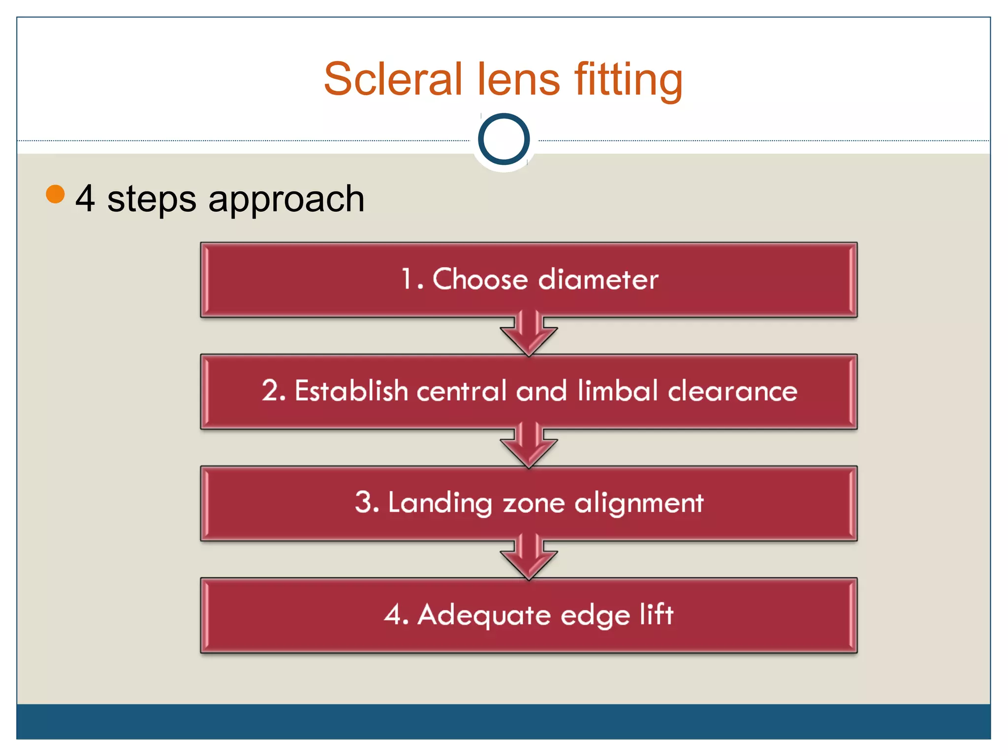 Scleral lenses | PPT